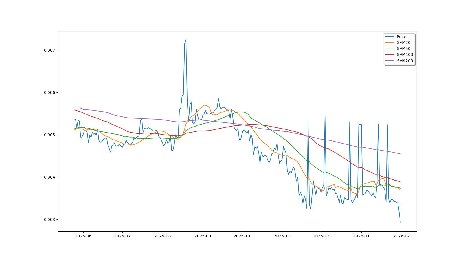 Netko Simple Moving Averages
