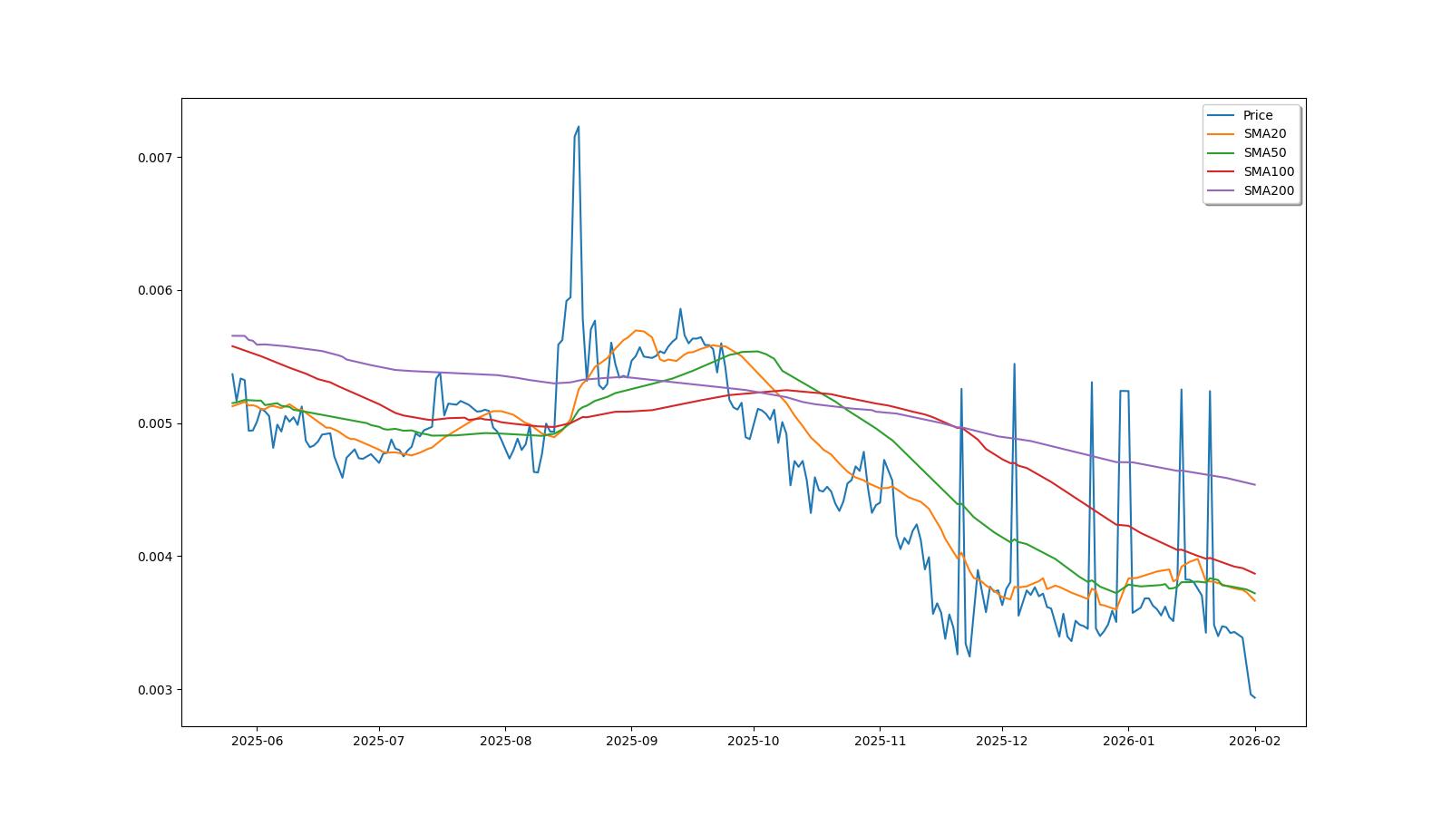 Netko Simple Moving Averages