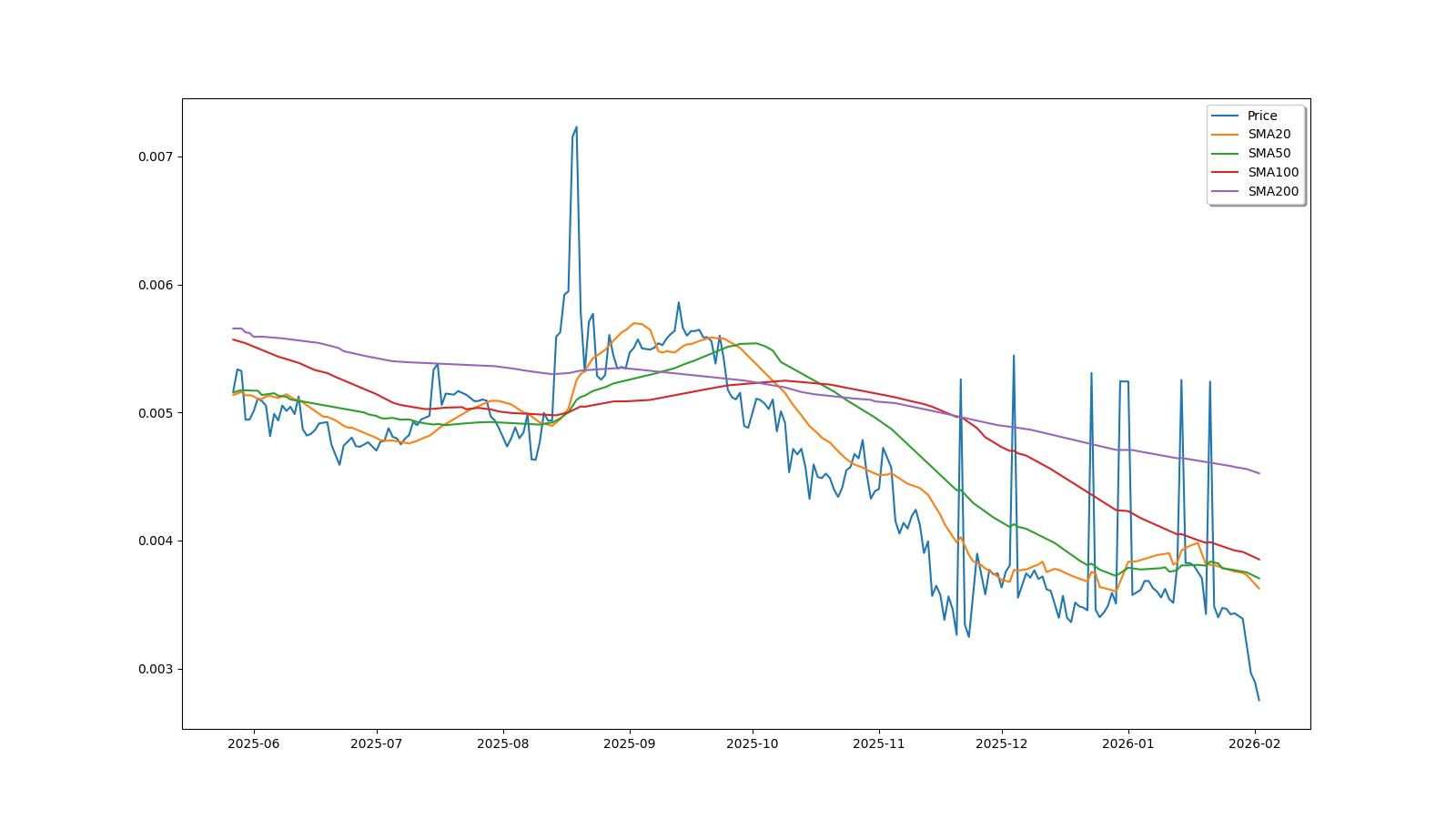 Netko Simple Moving Averages