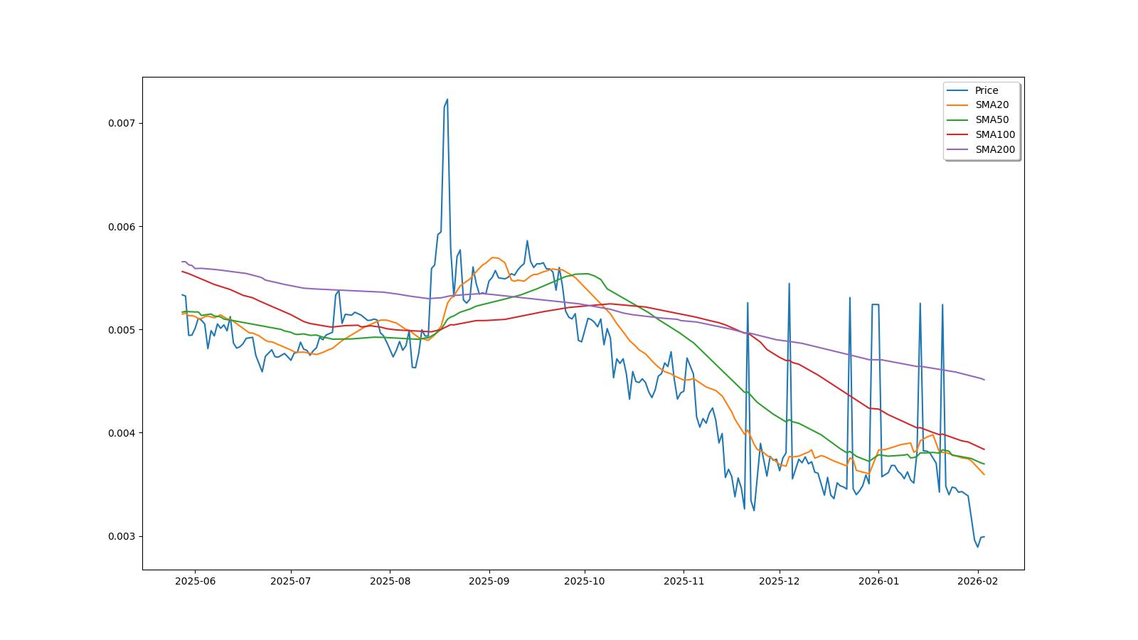 Netko Simple Moving Averages