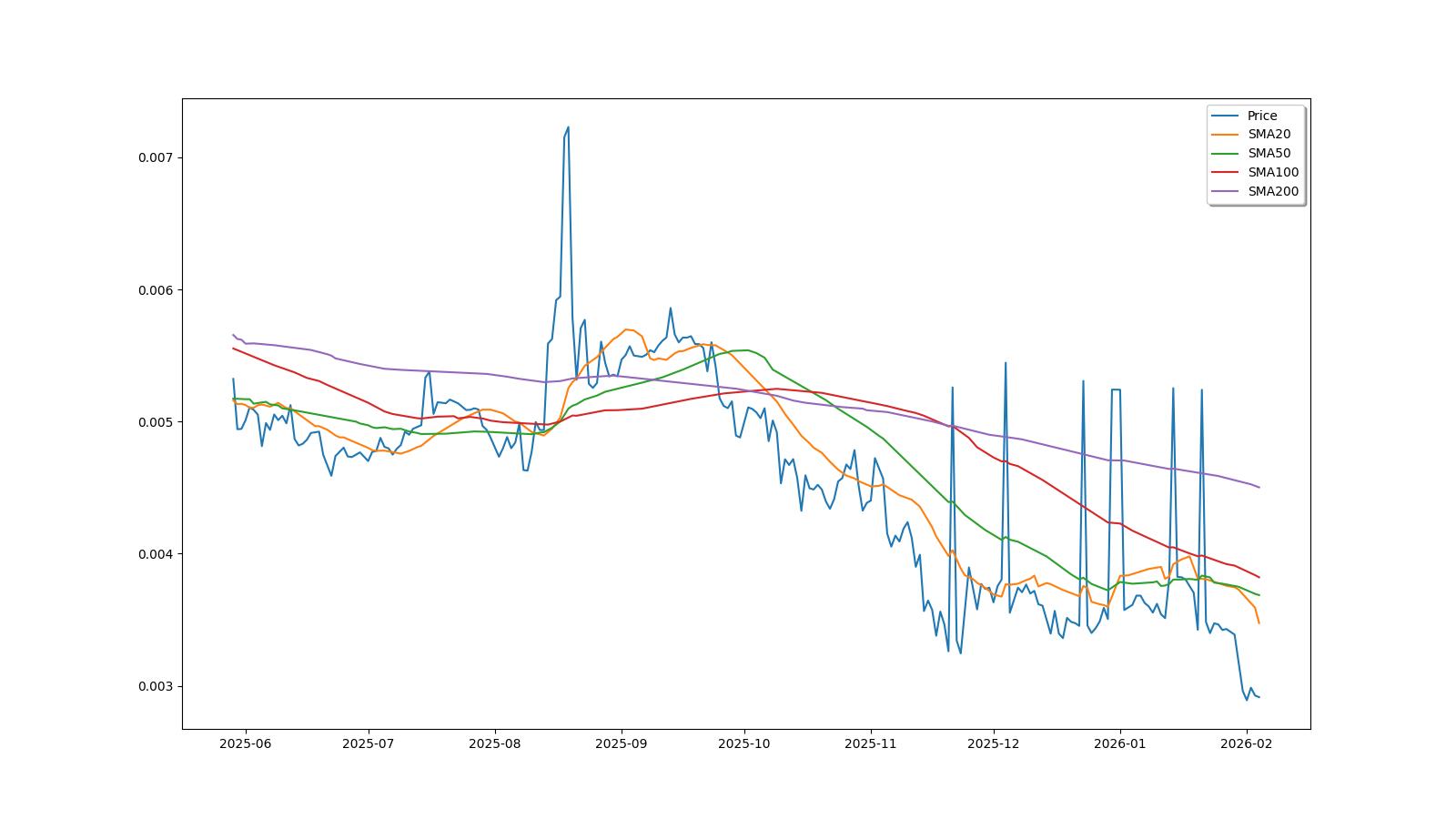 Netko Simple Moving Averages