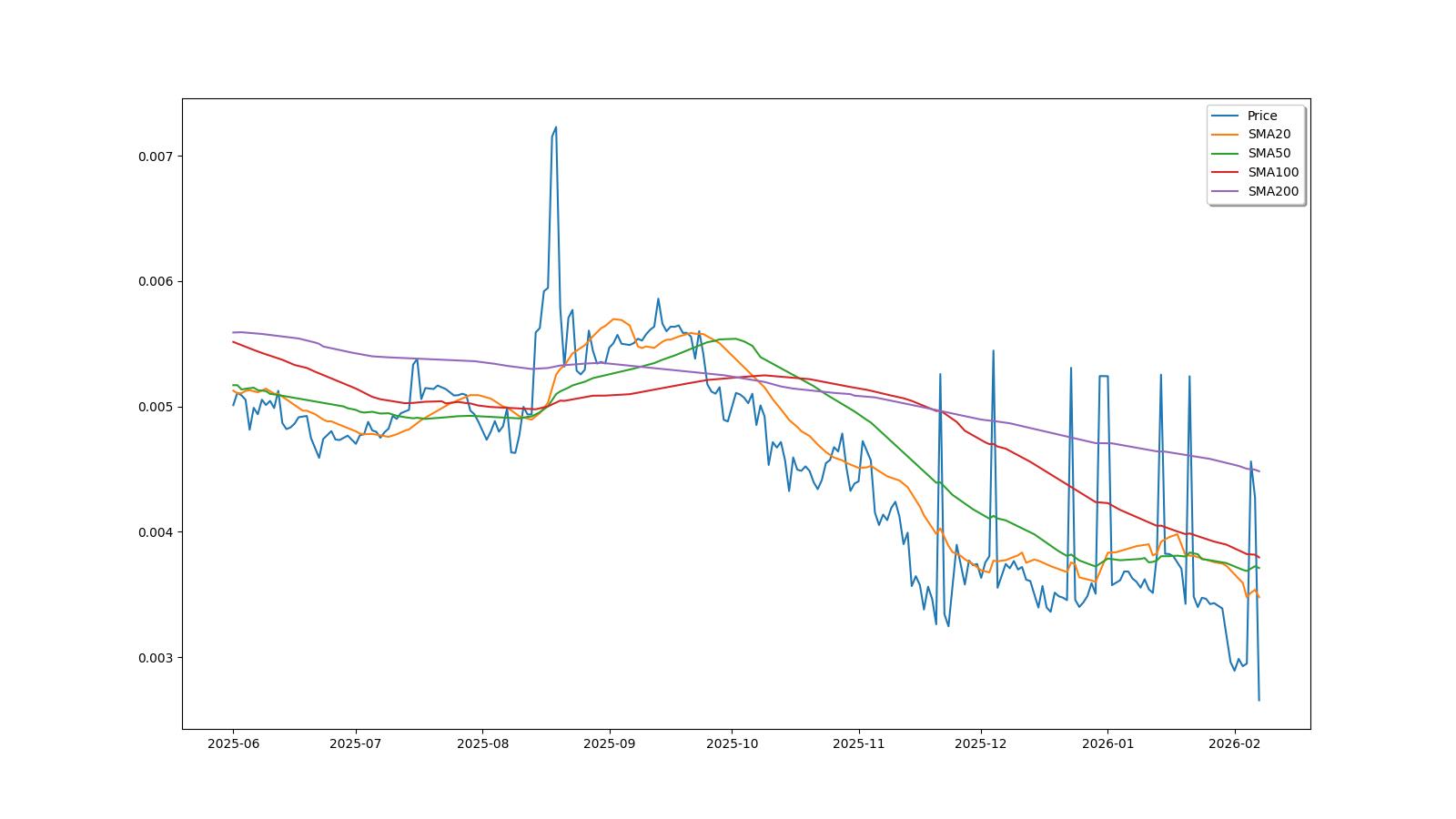 Netko Simple Moving Averages