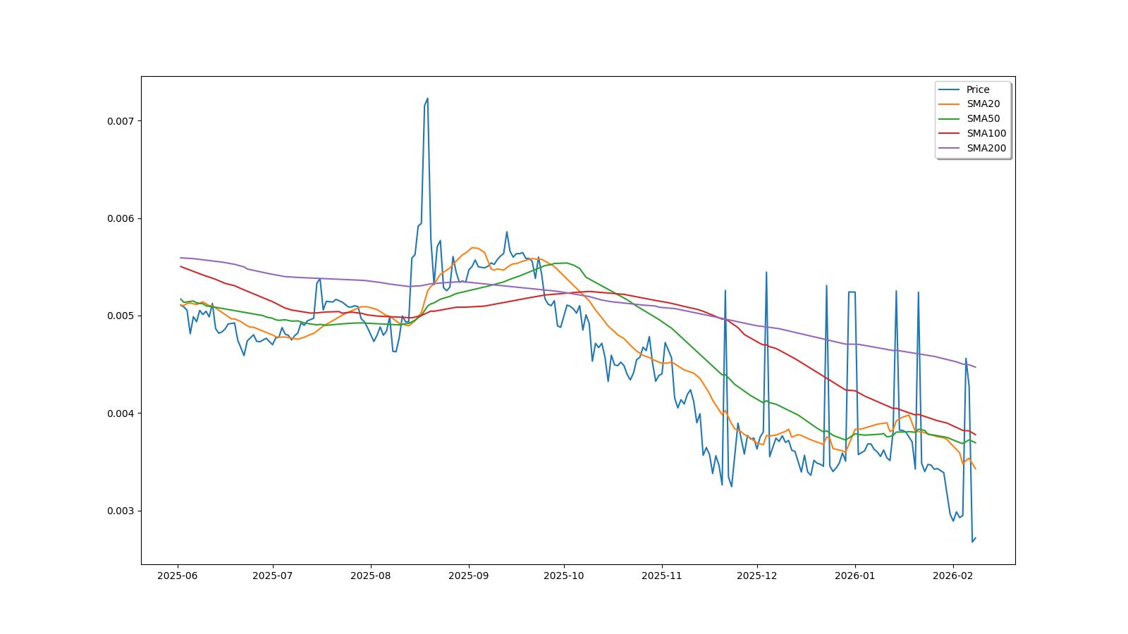 Netko Simple Moving Averages