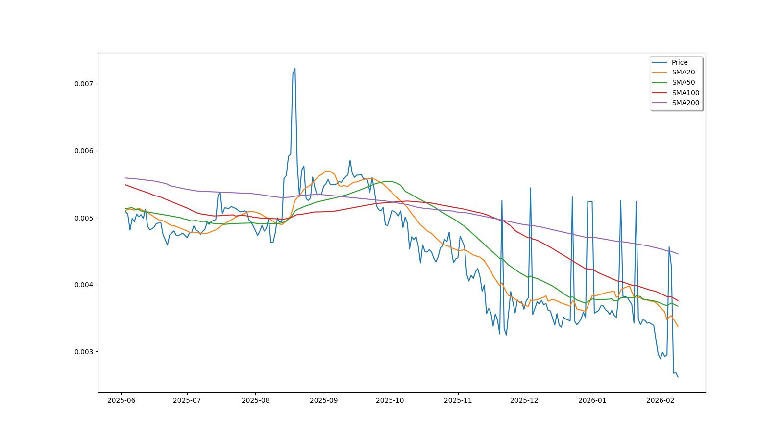 Netko Simple Moving Averages