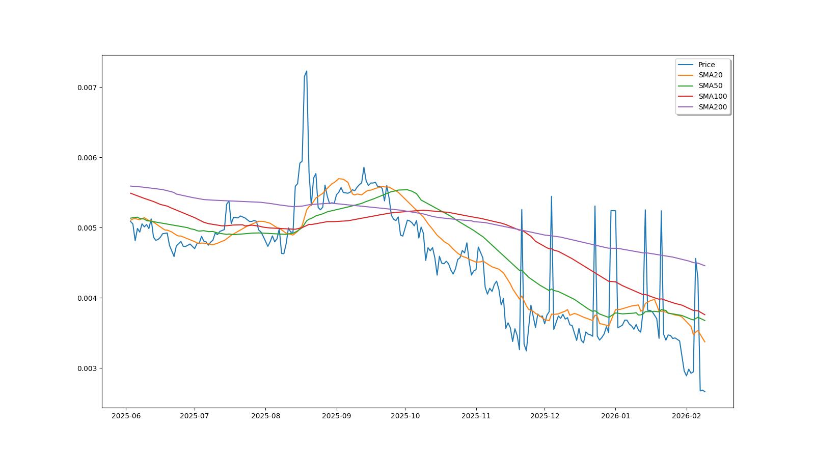 Netko Simple Moving Averages