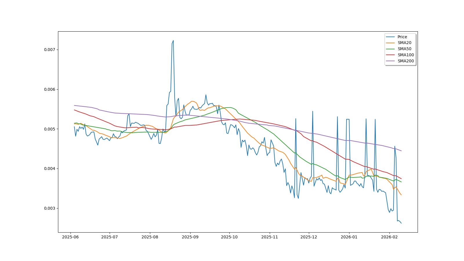 Netko Simple Moving Averages