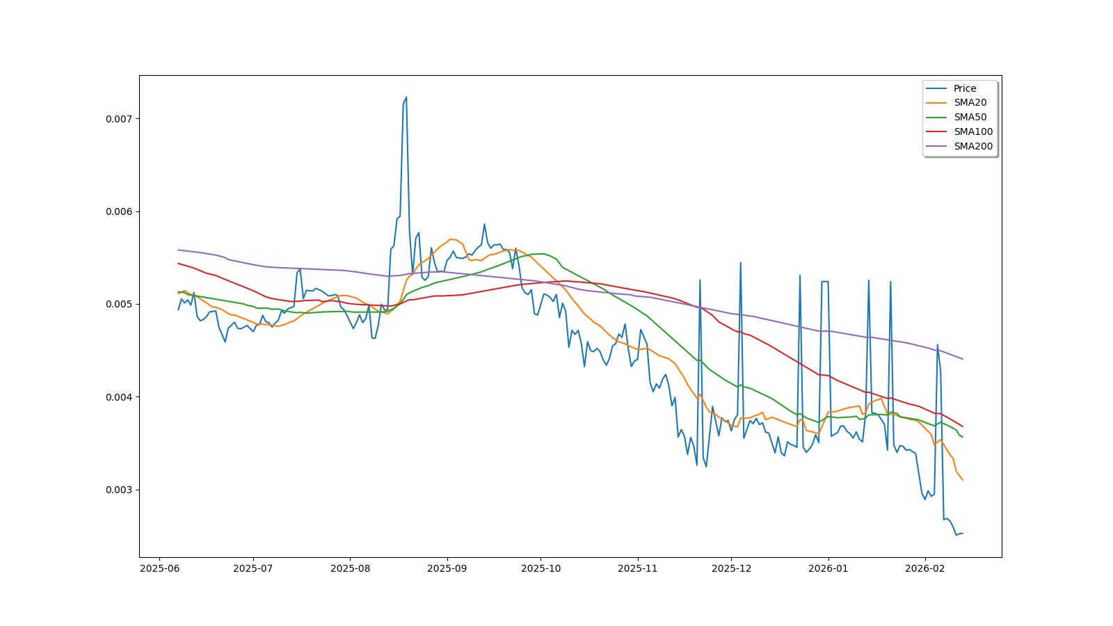 Netko Simple Moving Averages