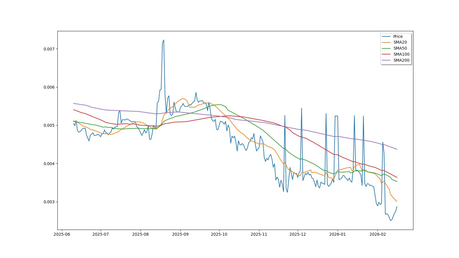 Netko Simple Moving Averages