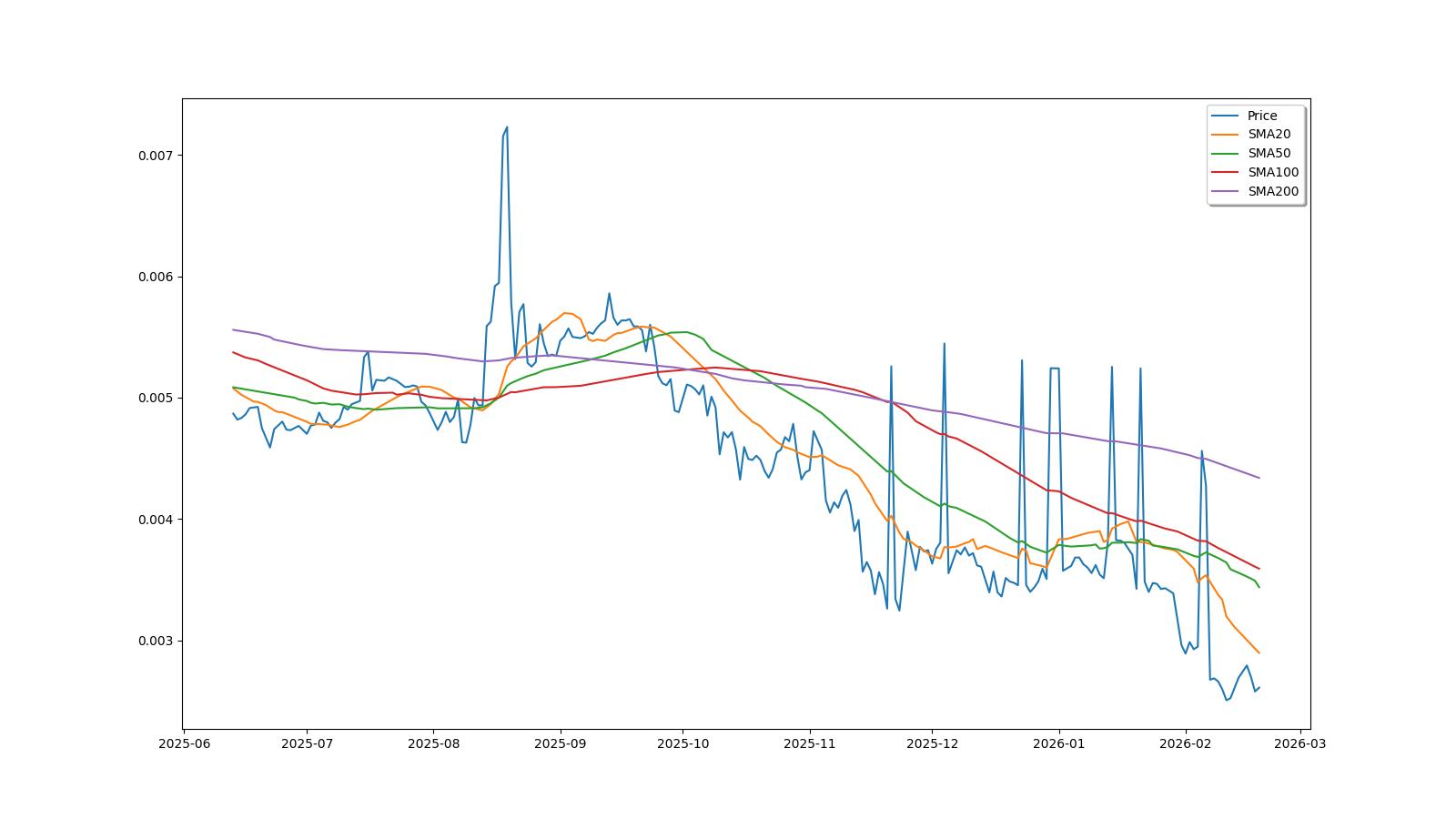 Netko Simple Moving Averages
