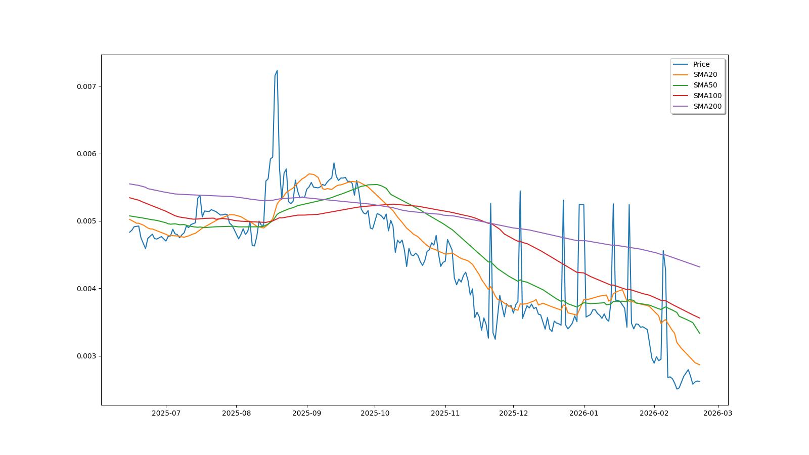 Netko Simple Moving Averages