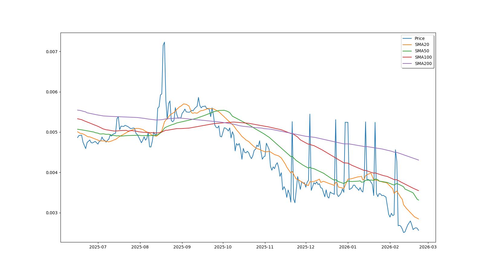 Netko Simple Moving Averages