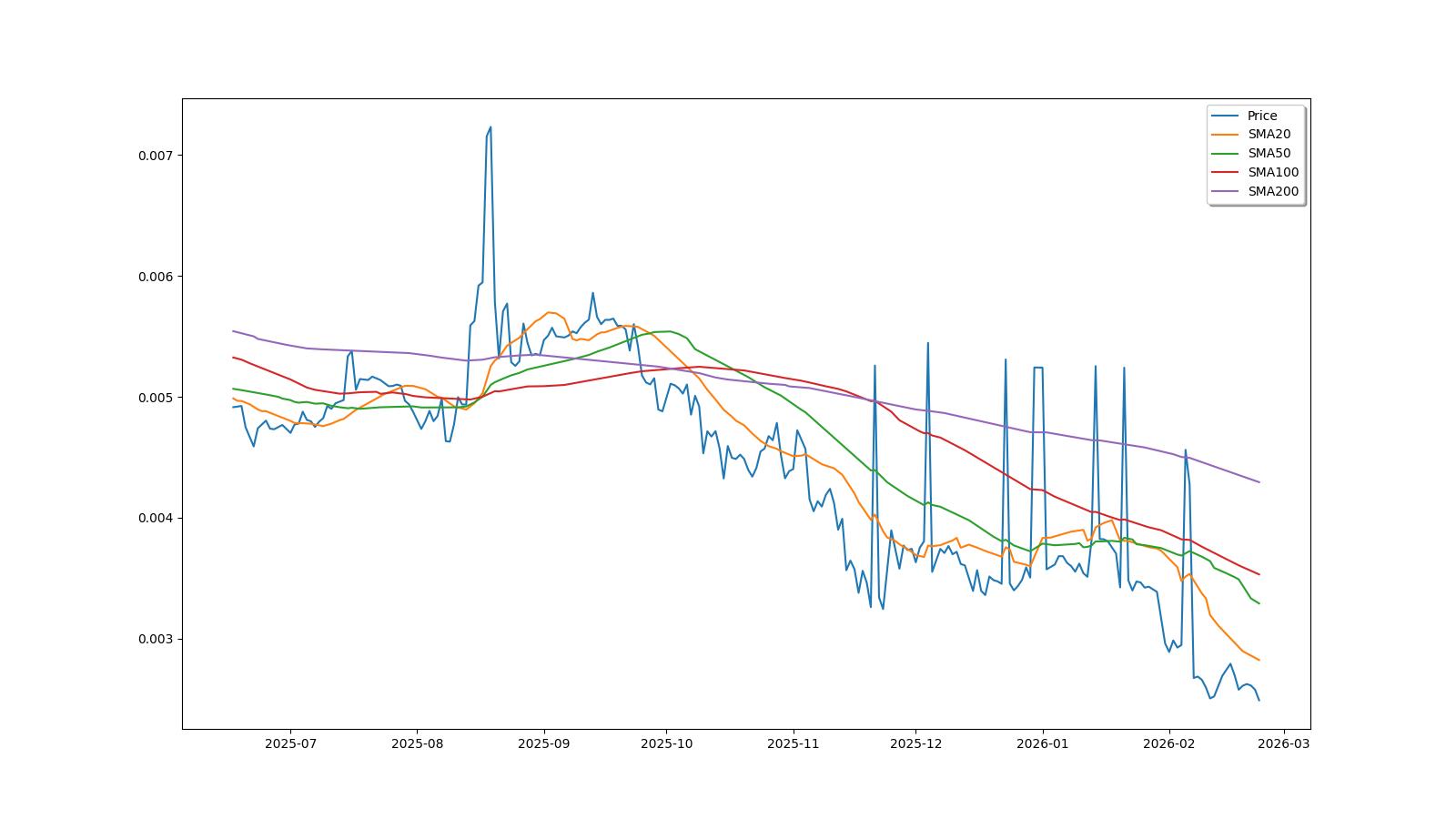 Netko Simple Moving Averages