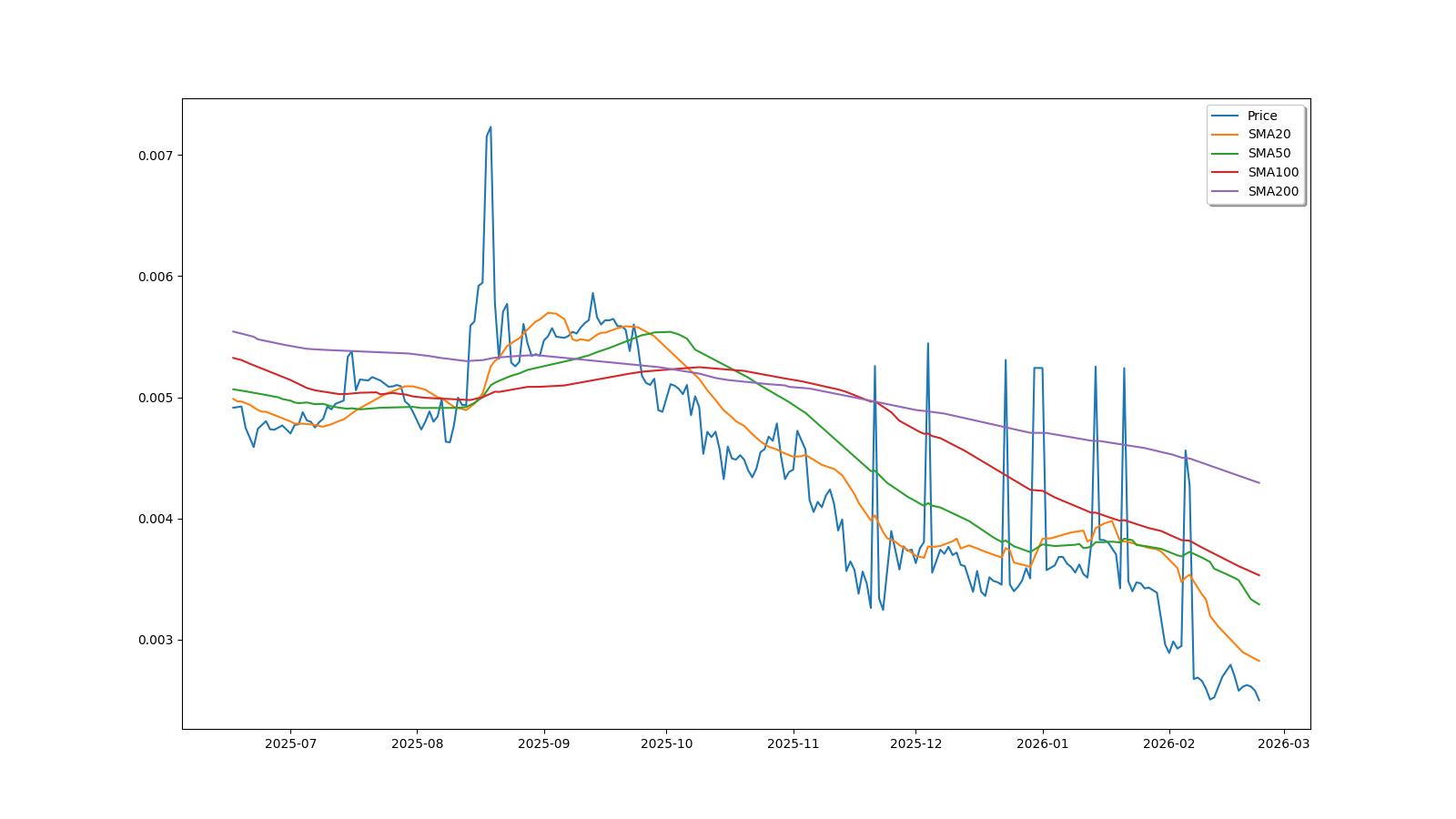 Netko Simple Moving Averages