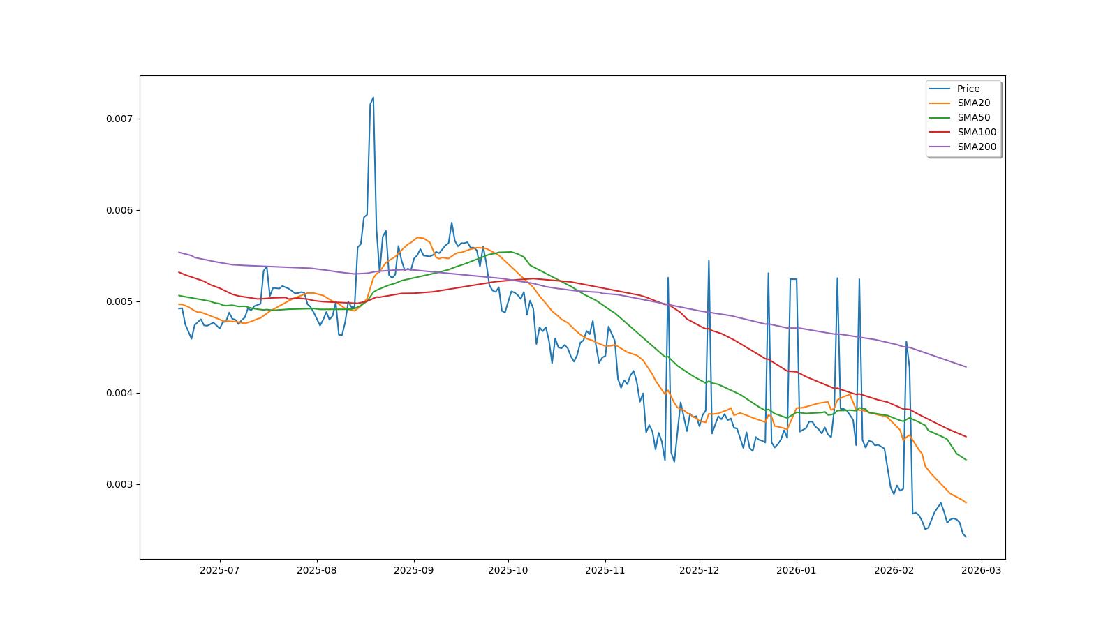 Netko Simple Moving Averages