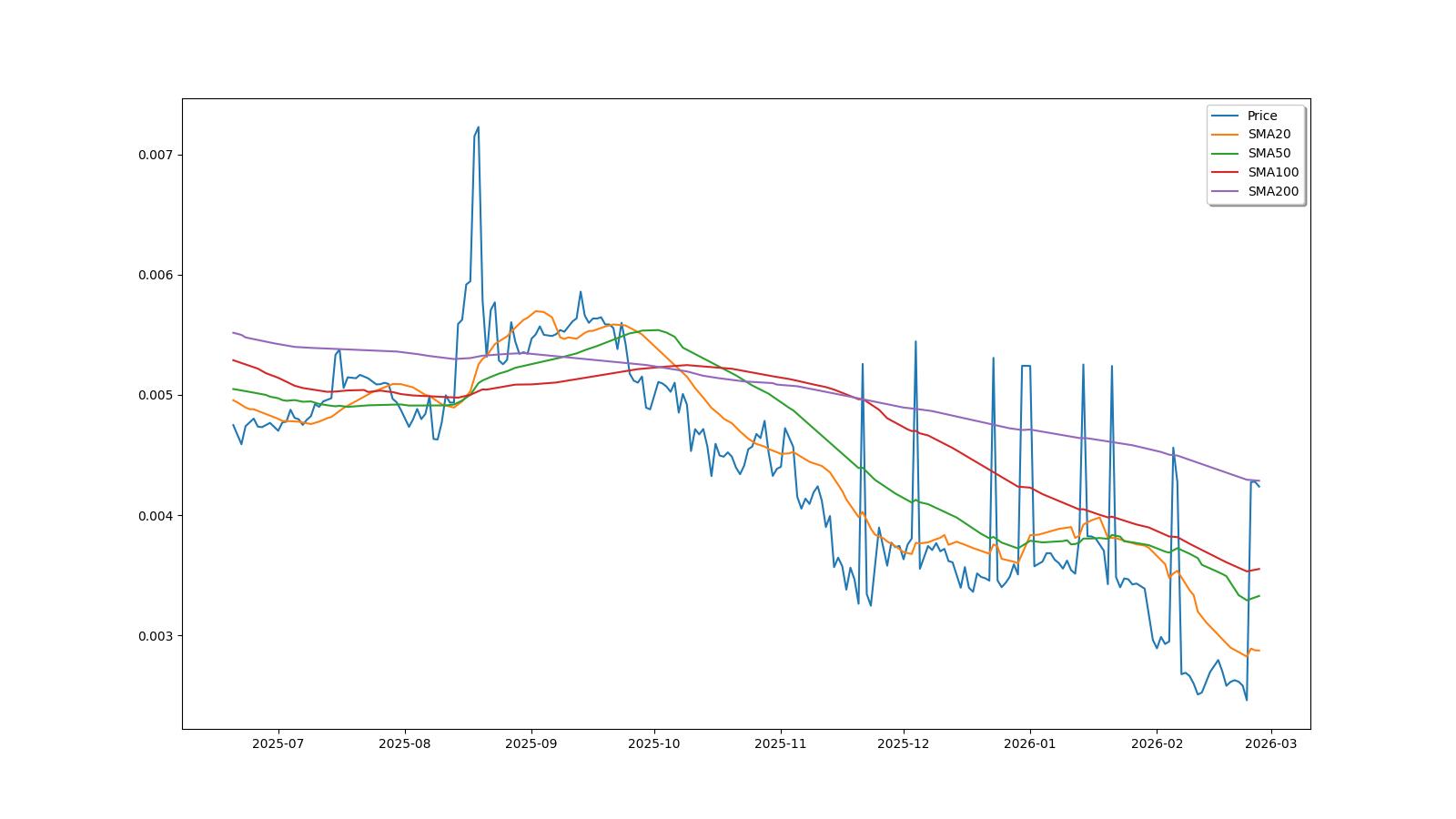 Netko Simple Moving Averages