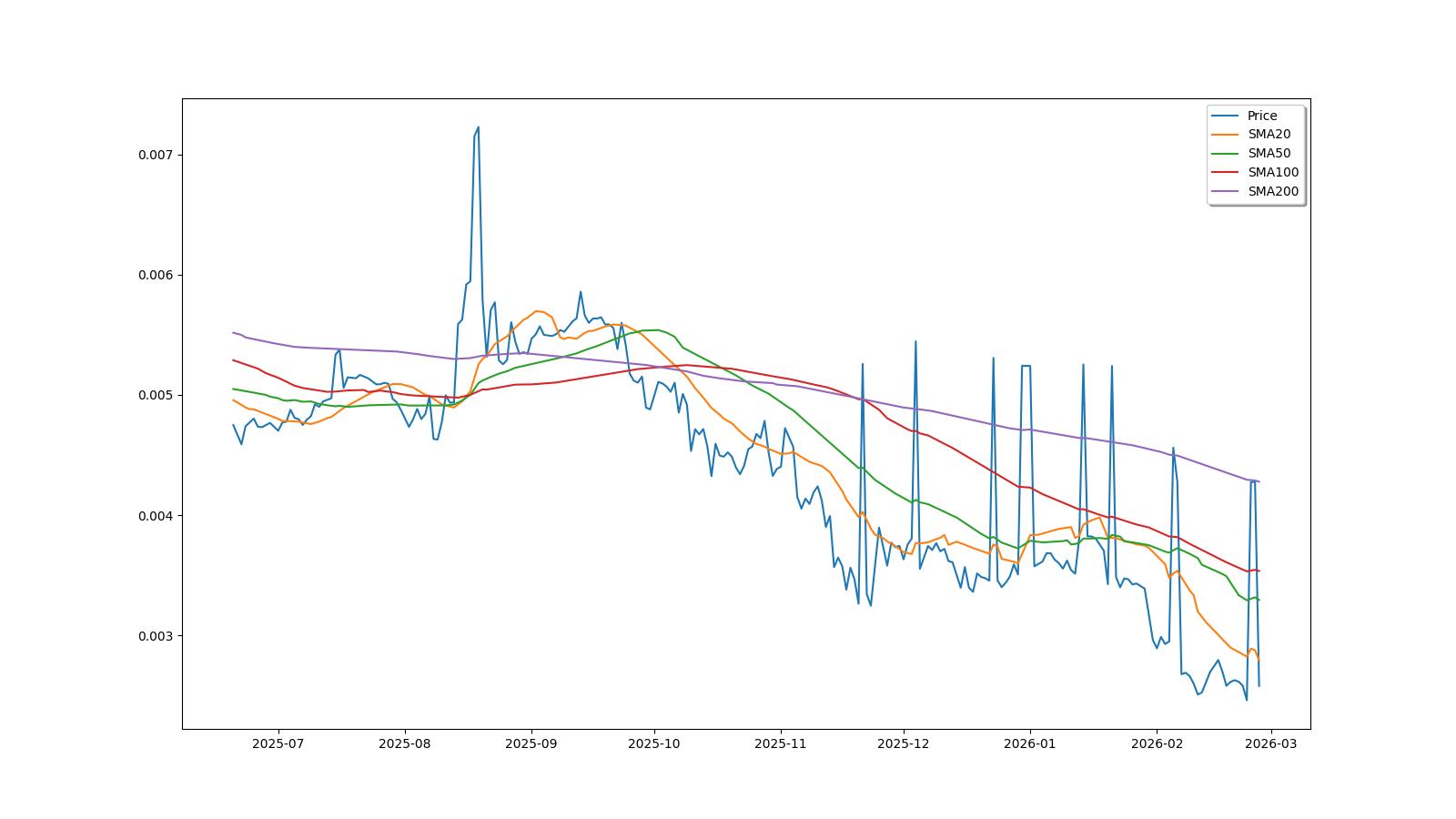 Netko Simple Moving Averages