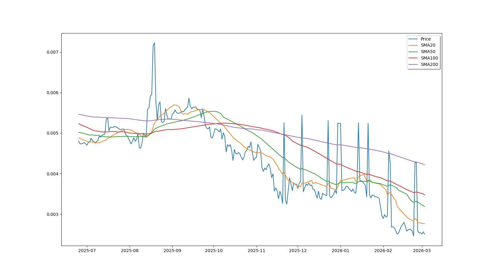 Netko Simple Moving Averages