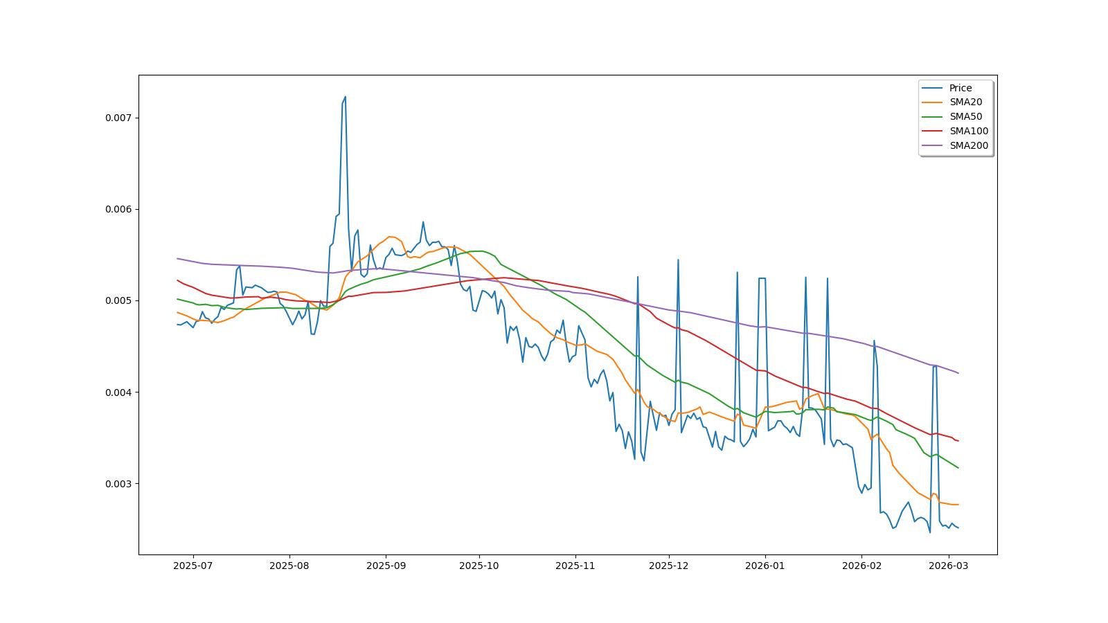 Netko Simple Moving Averages