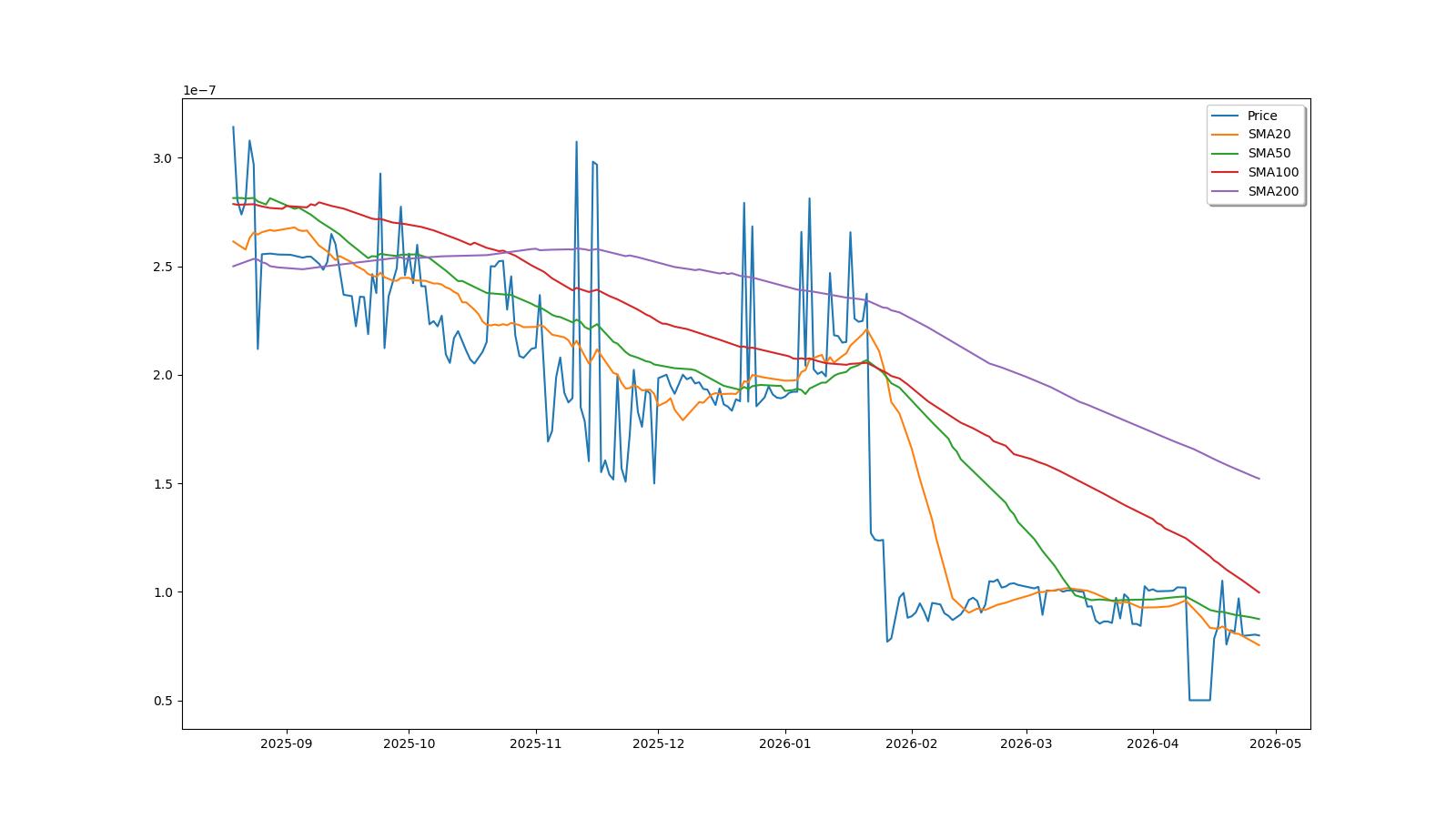 Netm Simple Moving Averages