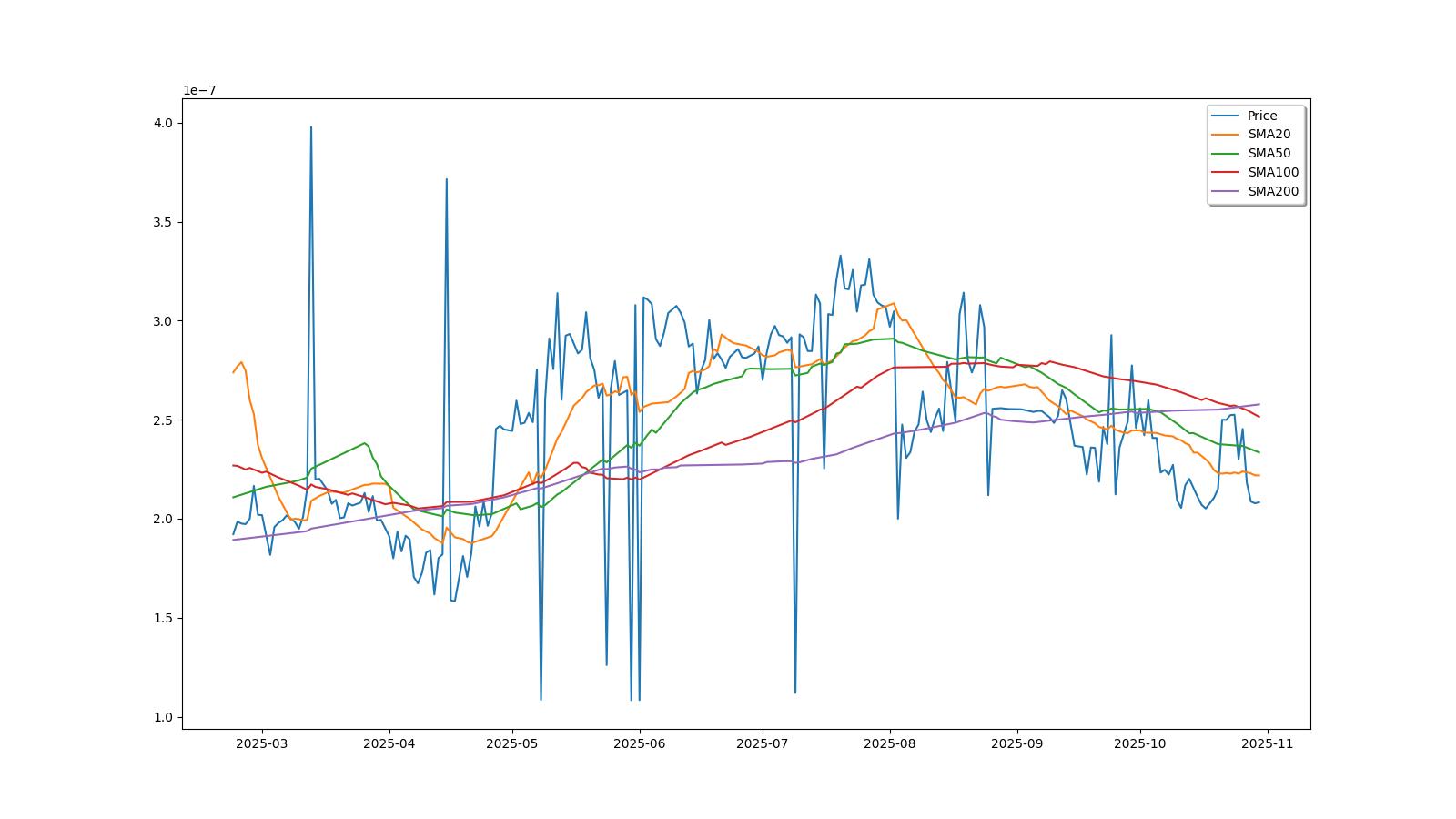 NetM Simple Moving Averages