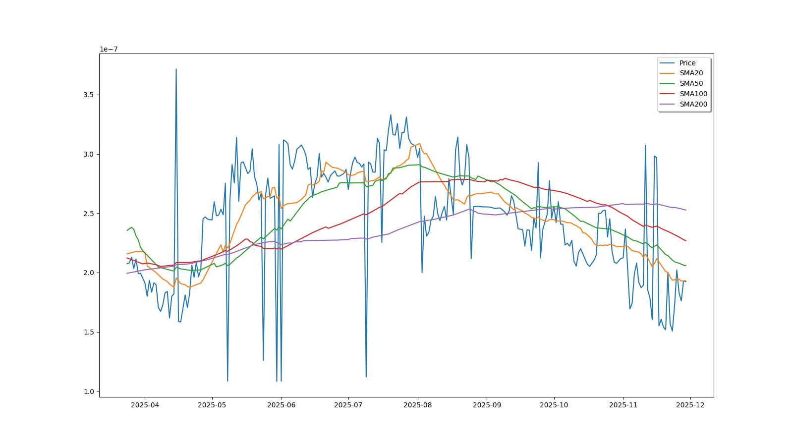 Netm Simple Moving Averages