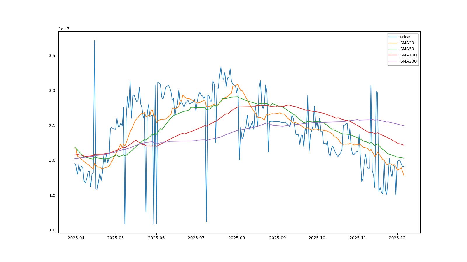 Netm Simple Moving Averages