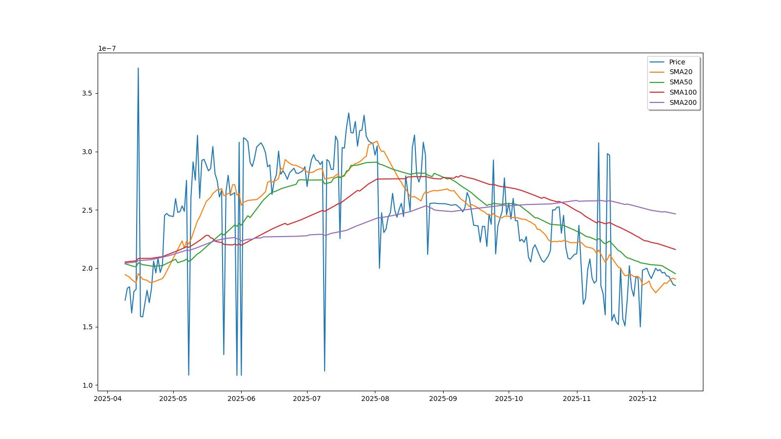 Netm Simple Moving Averages