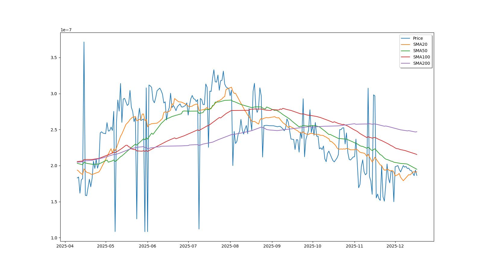 Netm Simple Moving Averages