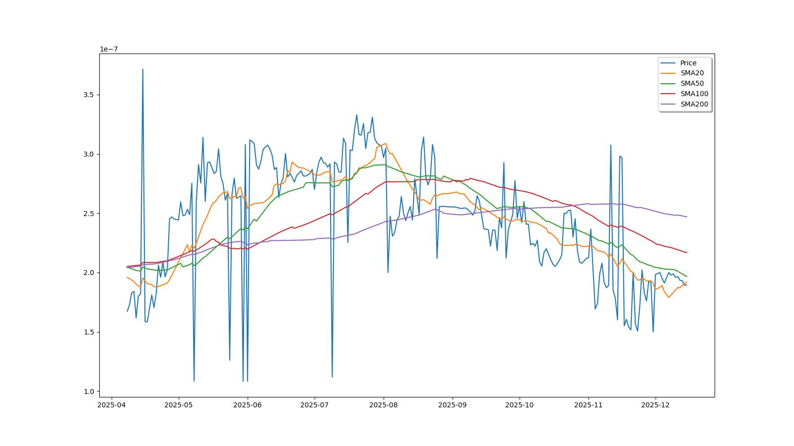 Netm Simple Moving Averages