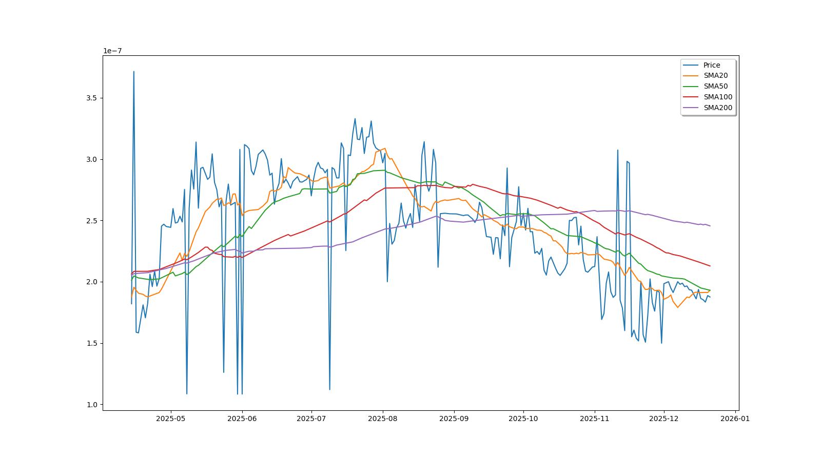 Netm Simple Moving Averages