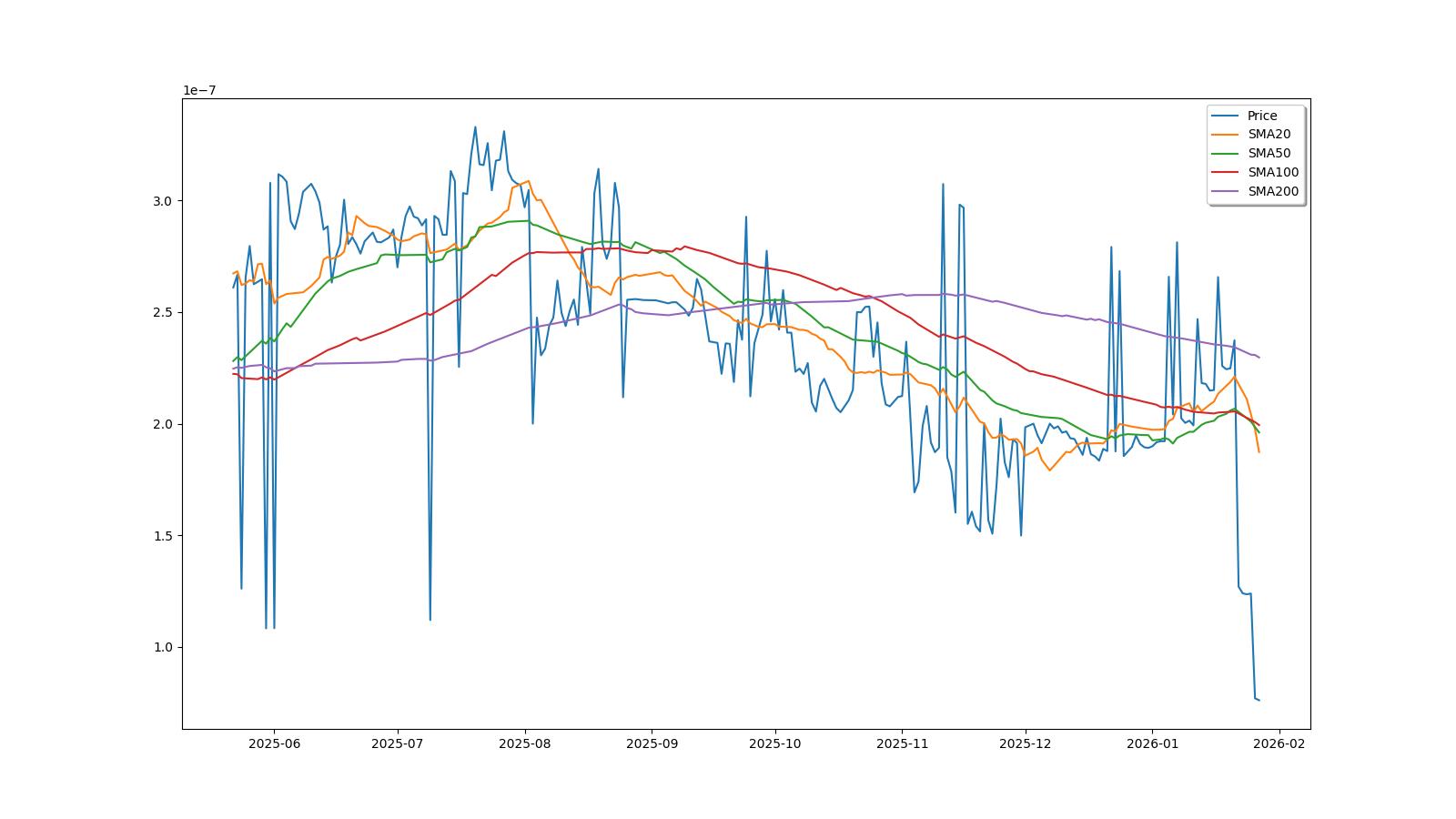 NetM Simple Moving Averages