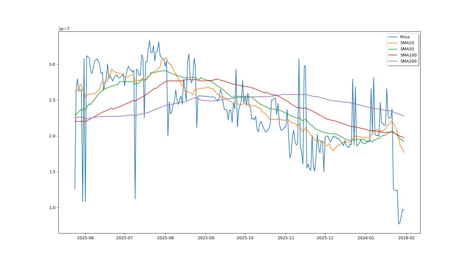 Netm Simple Moving Averages