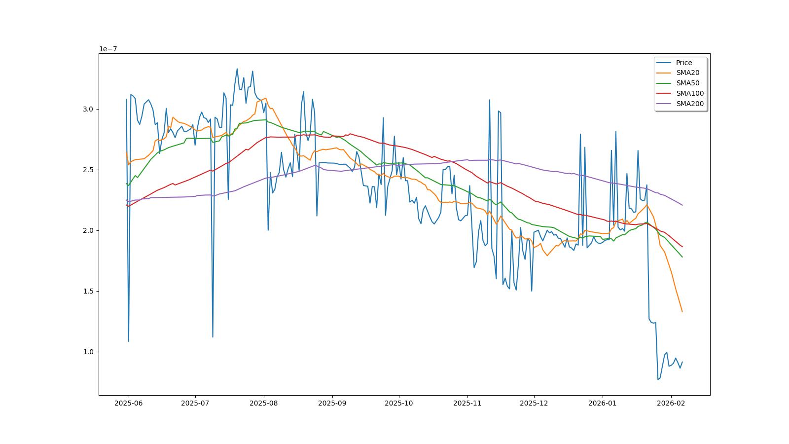 Netm Simple Moving Averages