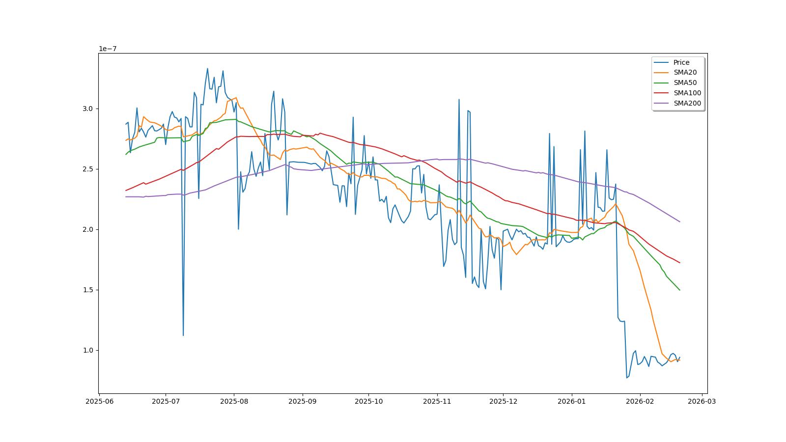 Netm Simple Moving Averages