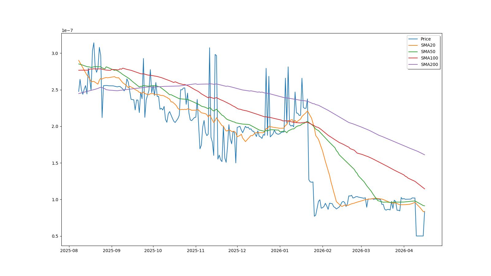 Netm Simple Moving Averages