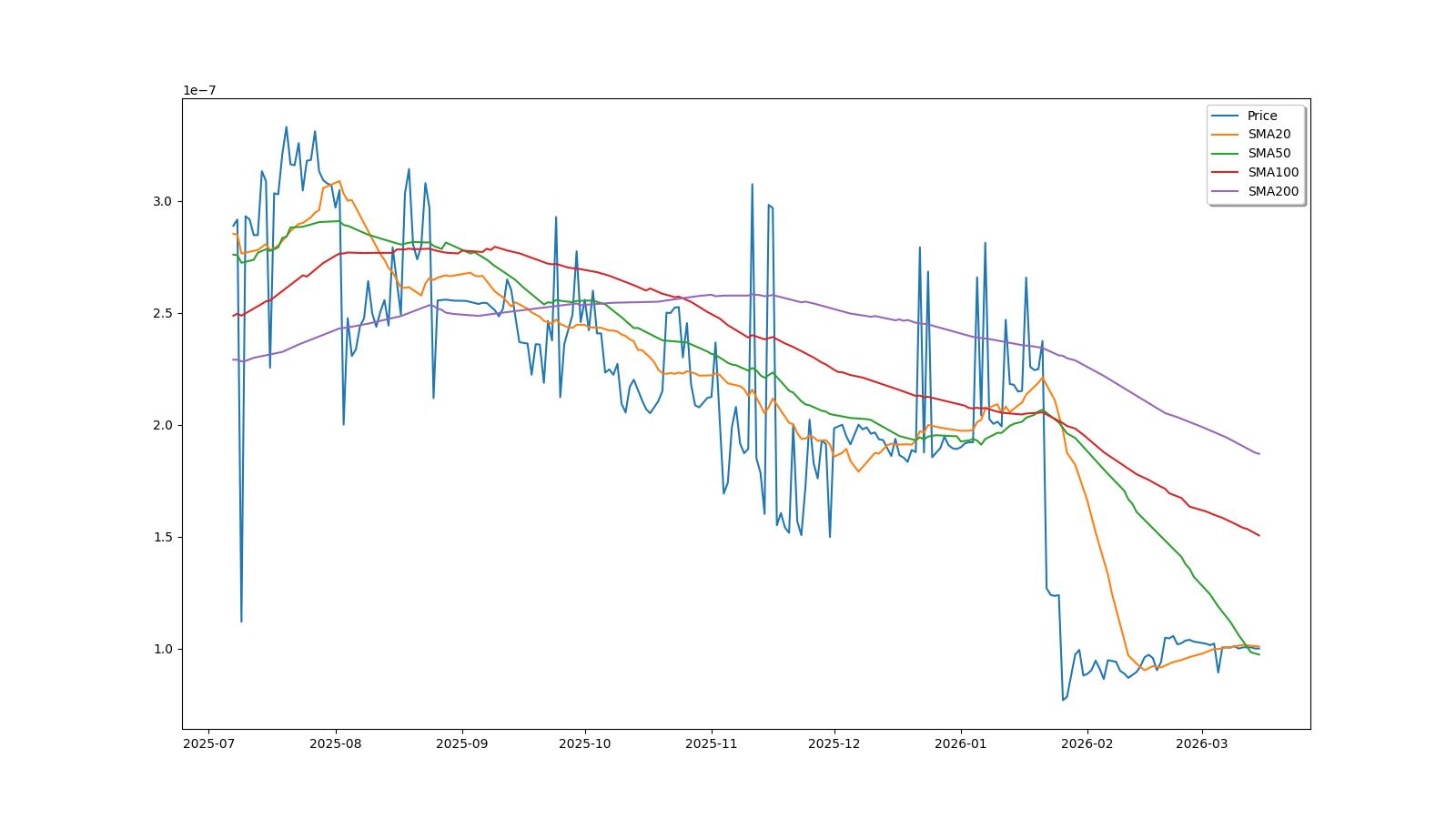 NetM Simple Moving Averages