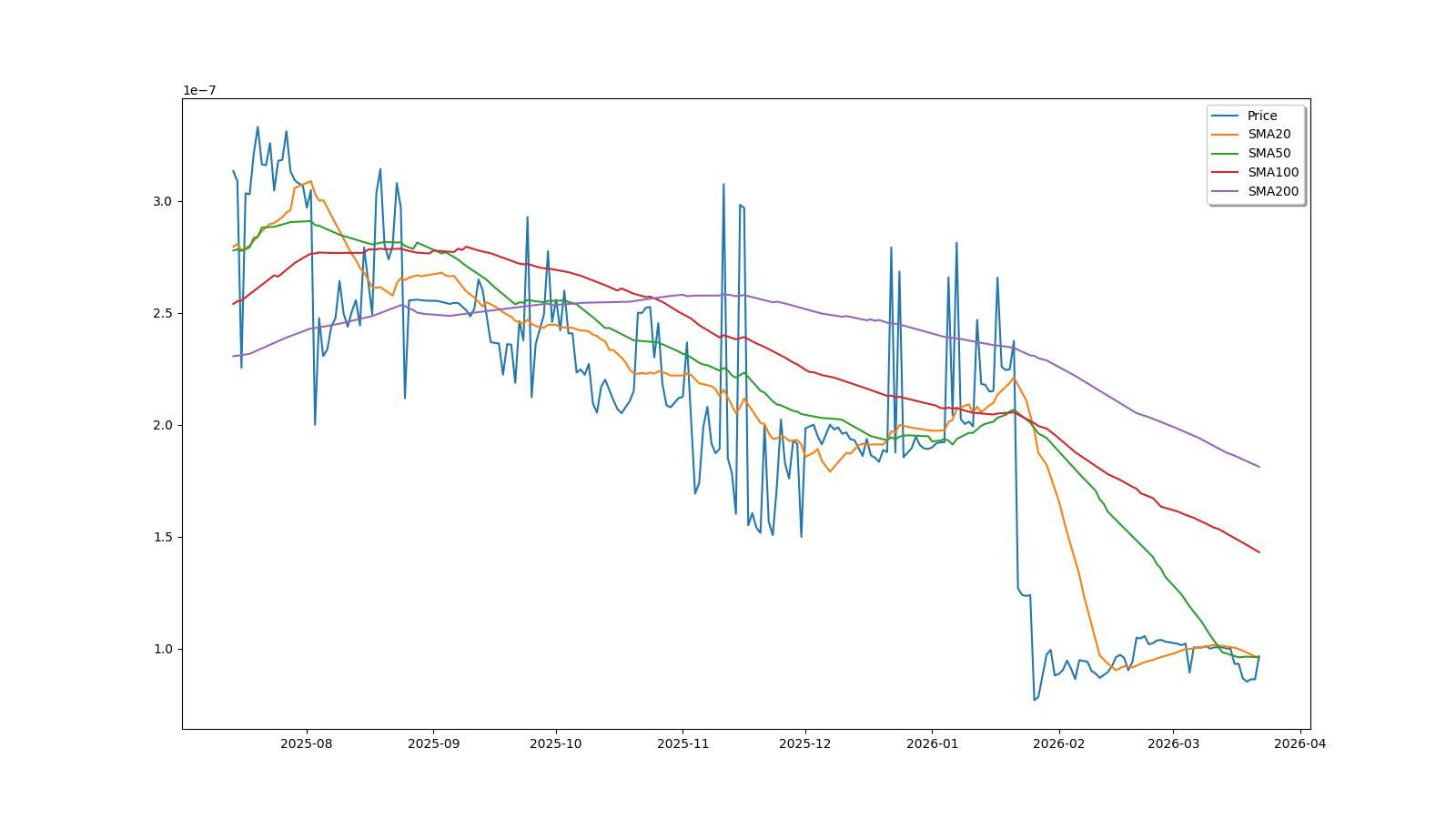 Netm Simple Moving Averages