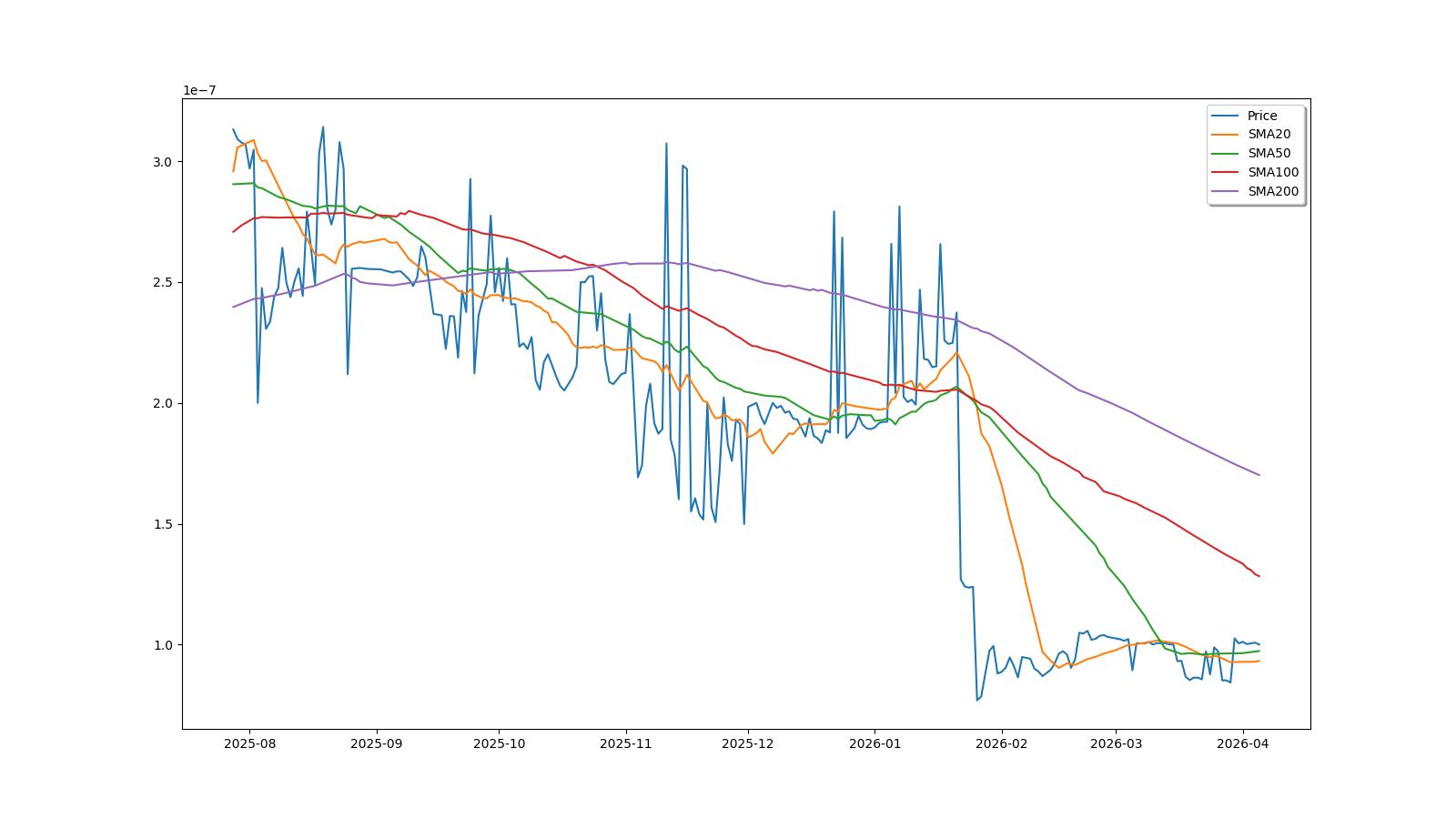 Netm Simple Moving Averages