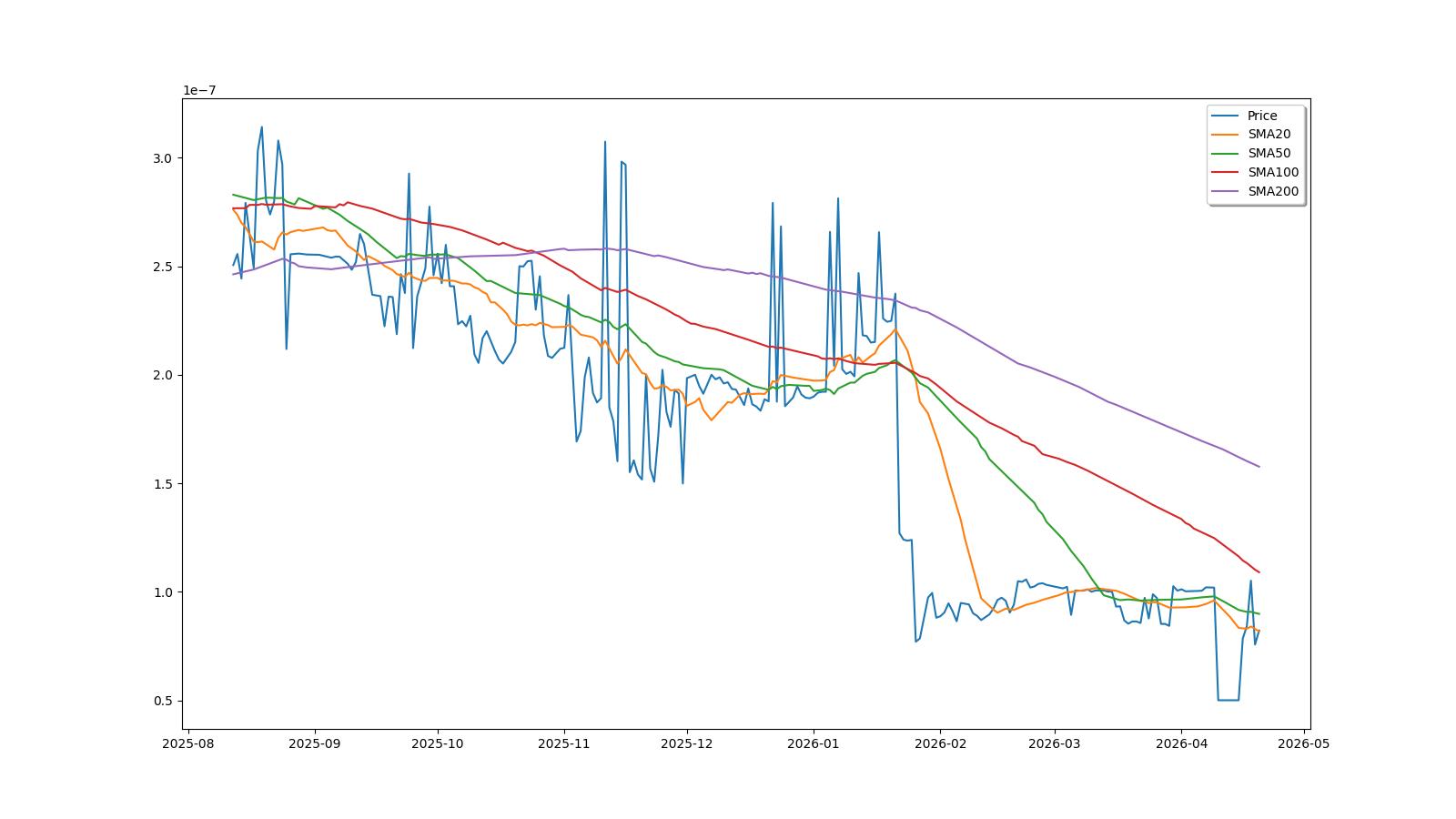 Netm Simple Moving Averages