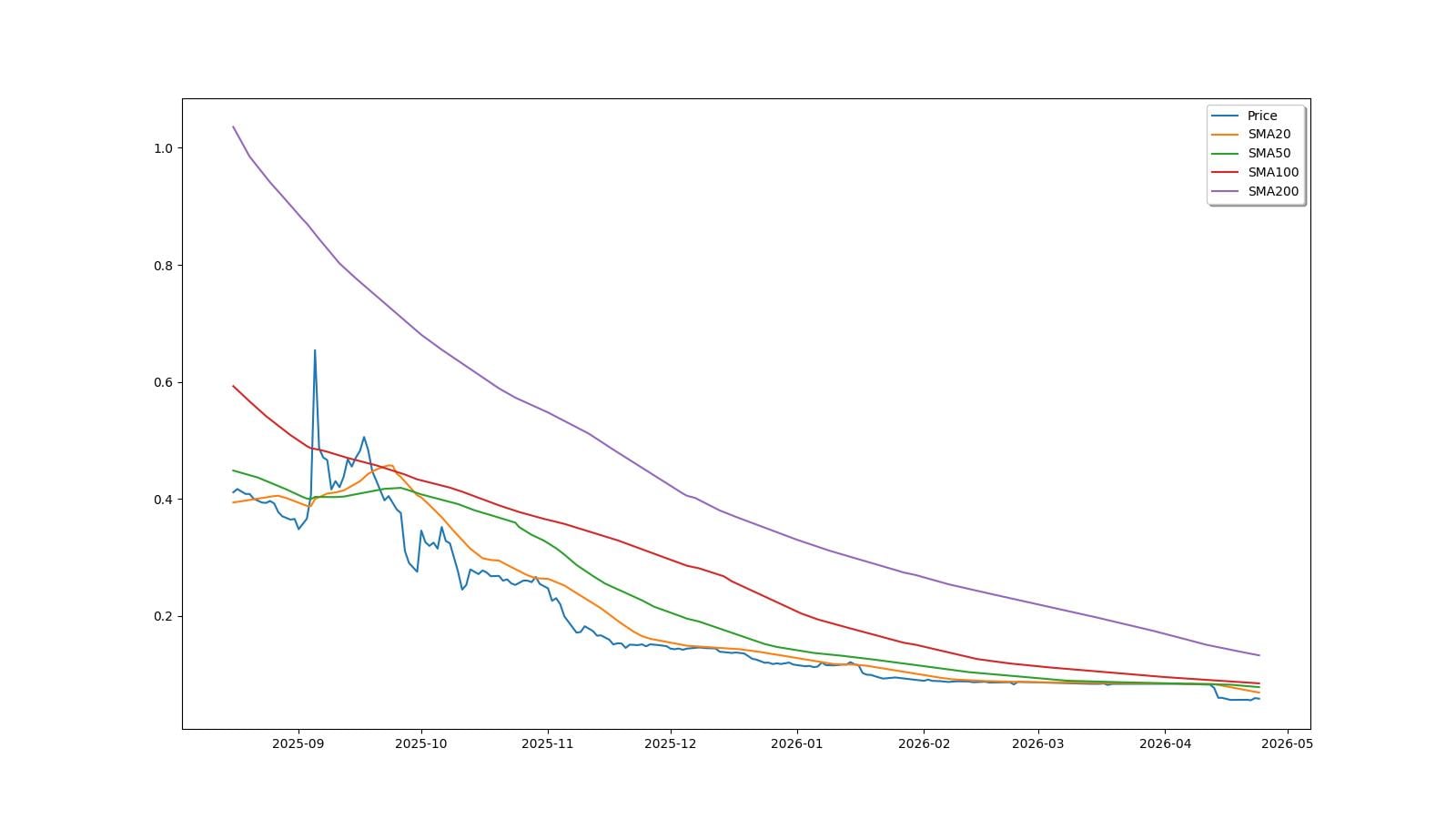 NetMind Token Simple Moving Averages