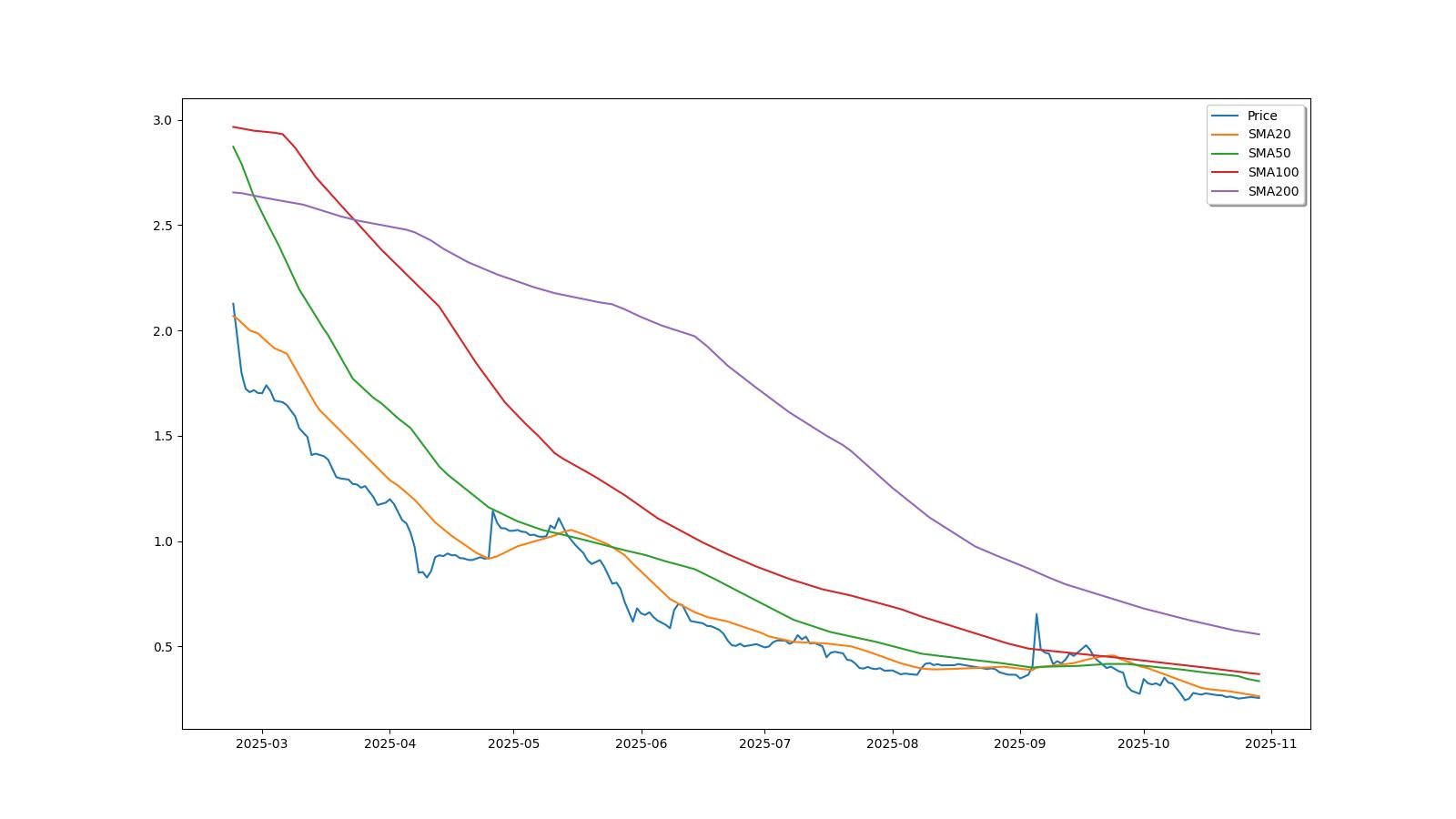NetMind Token Simple Moving Averages