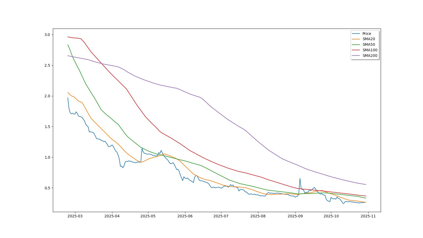 NetMind Token Simple Moving Averages