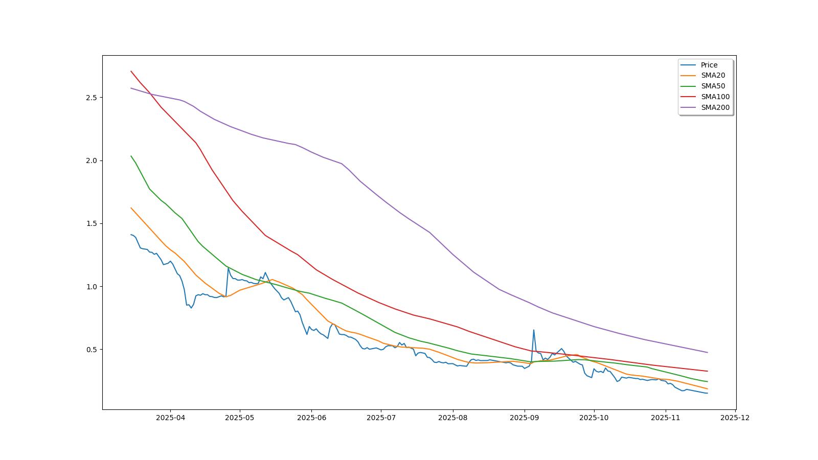 NetMind Token Simple Moving Averages