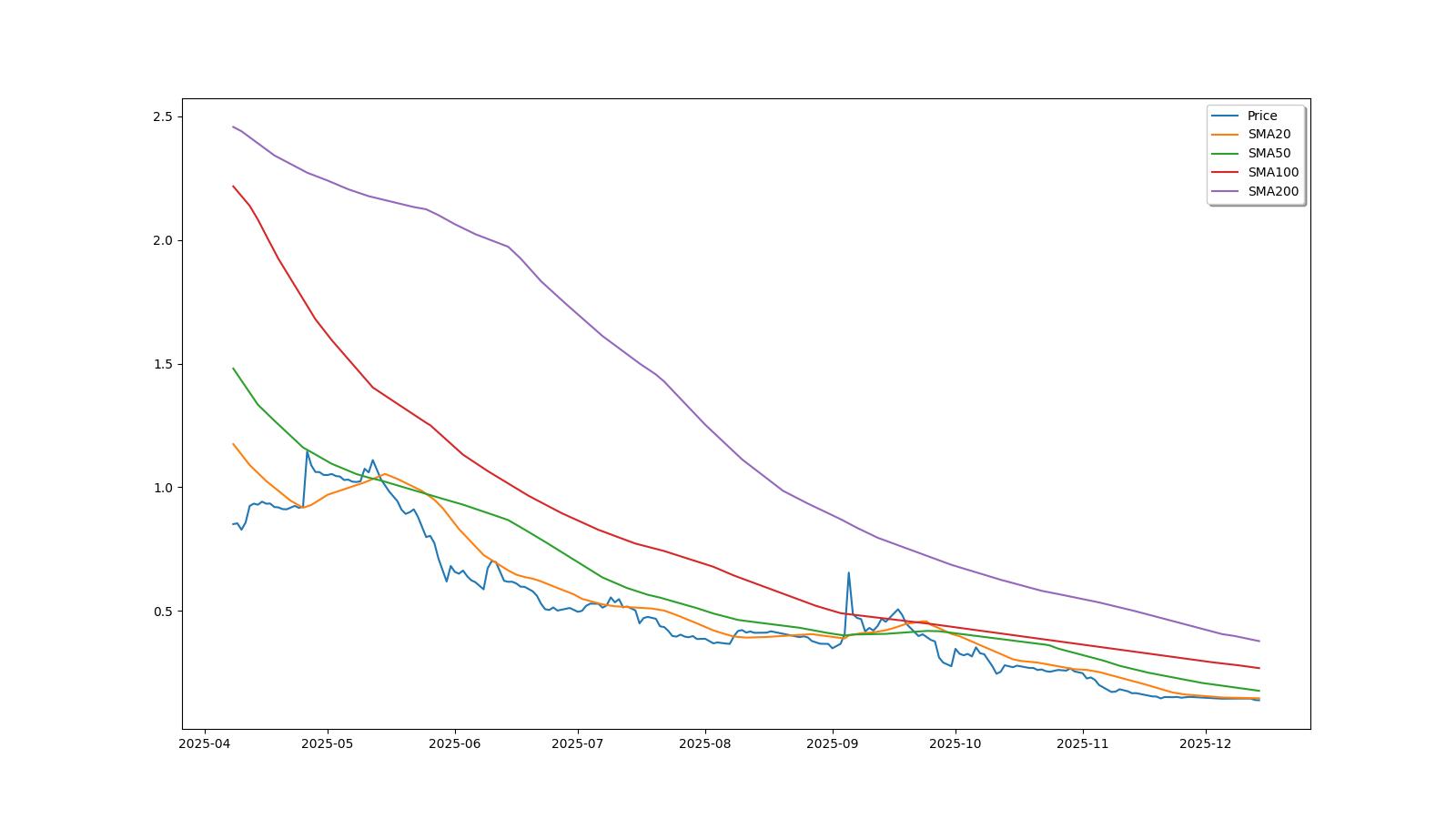 NetMind Token Simple Moving Averages