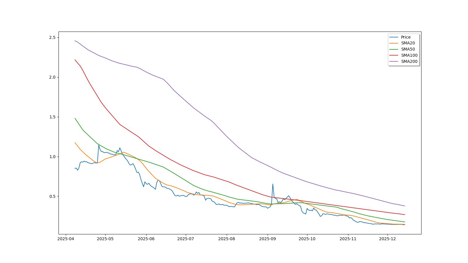 NetMind Token Simple Moving Averages