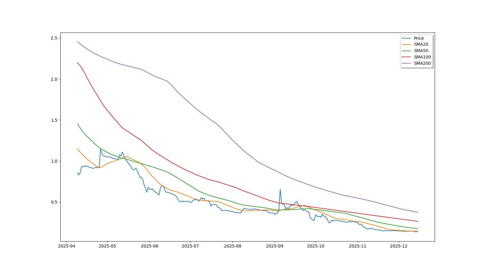 NetMind Token Simple Moving Averages