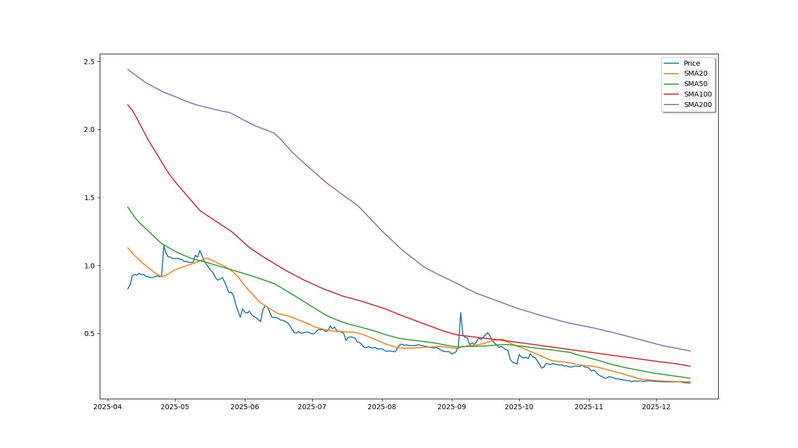 NetMind Token Simple Moving Averages