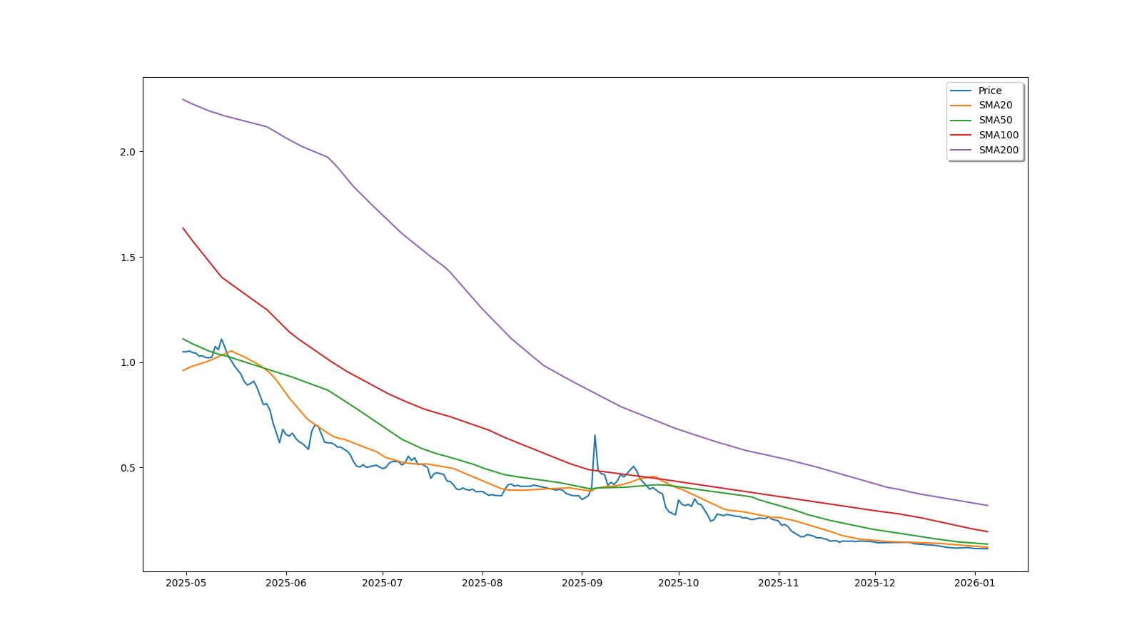 NetMind Token Simple Moving Averages