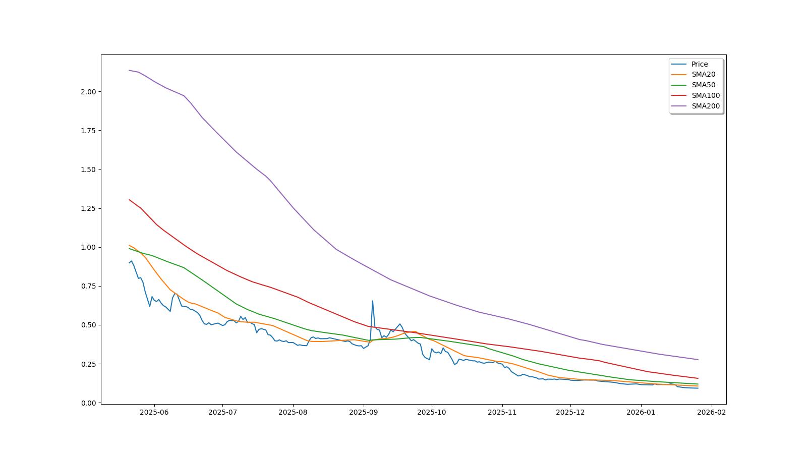NetMind Token Simple Moving Averages