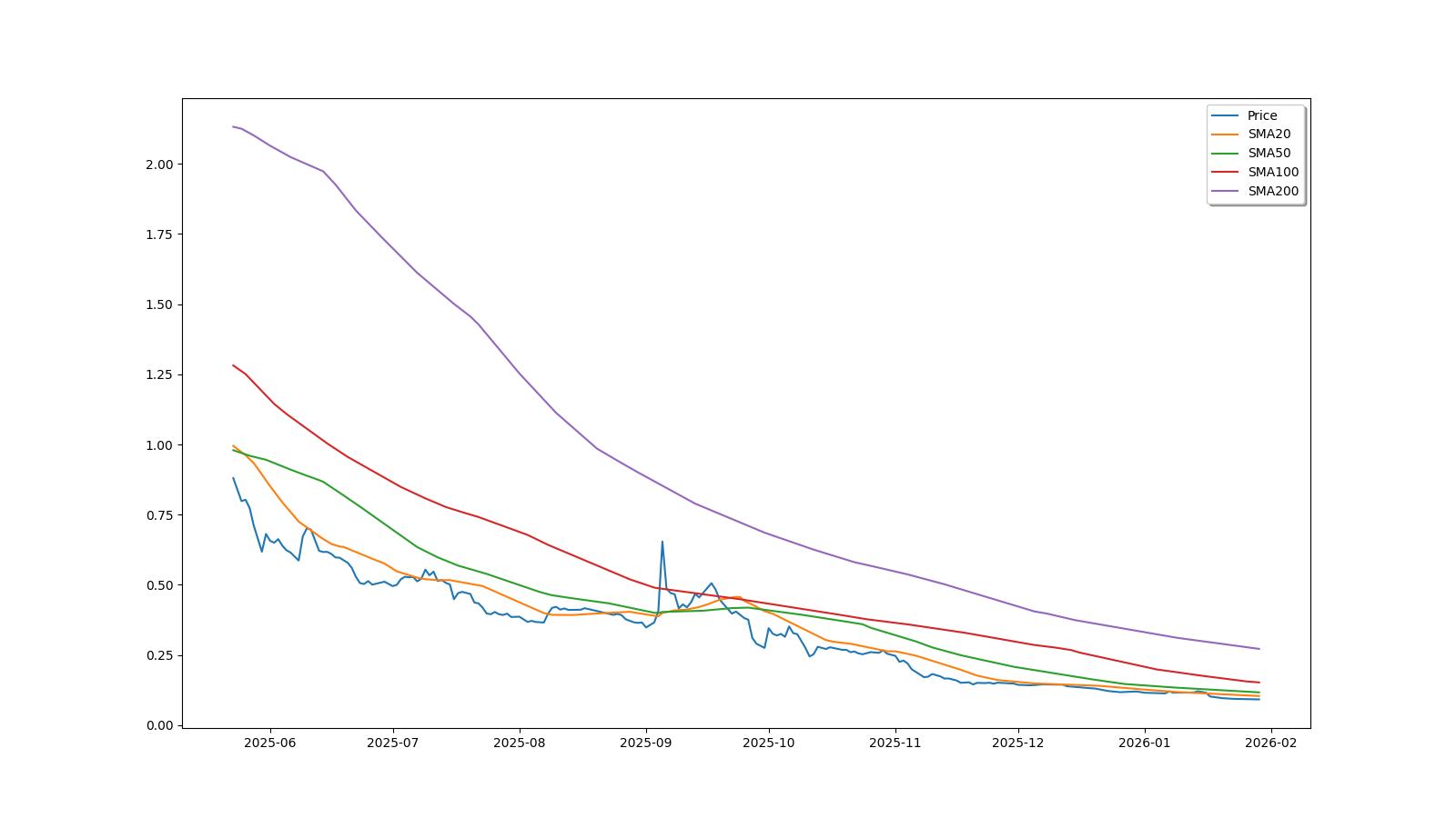 NetMind Token Simple Moving Averages